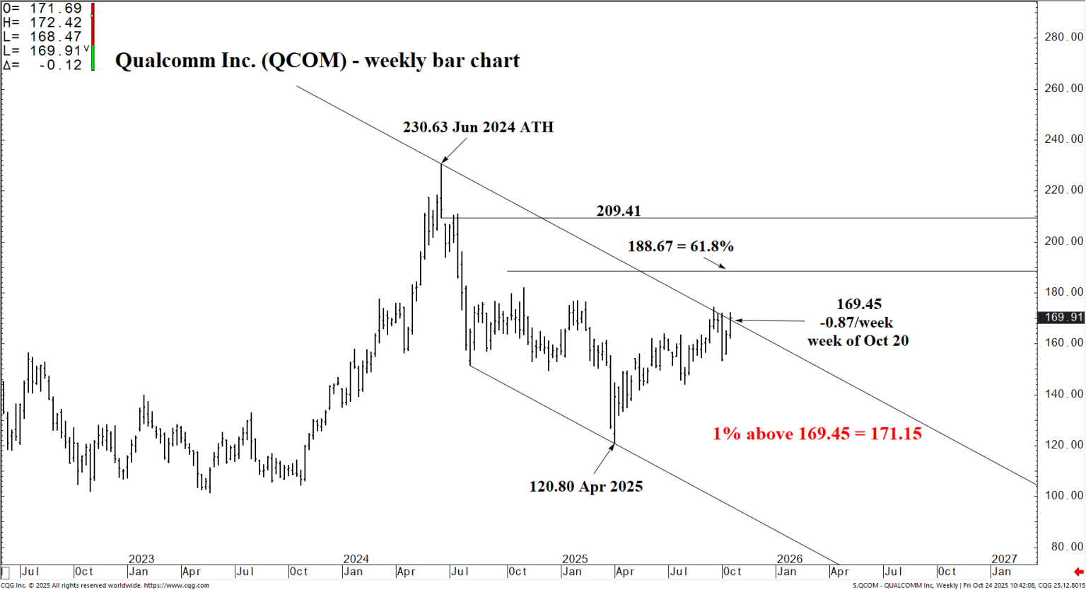 Update on Qualcomm Inc. (QCOM), Arm Holdings (ARM), Salesforce Inc ...